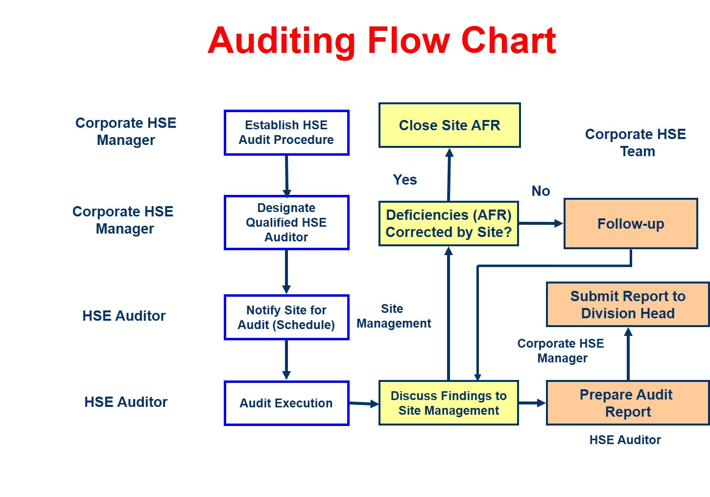 Basics of HSE Auditing HSE Presentation | HSE Professionals - HSE ...