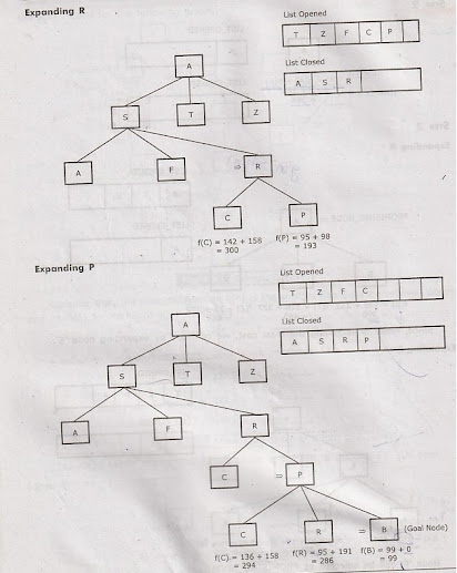 A* Algorithm-Artificial Intelligence