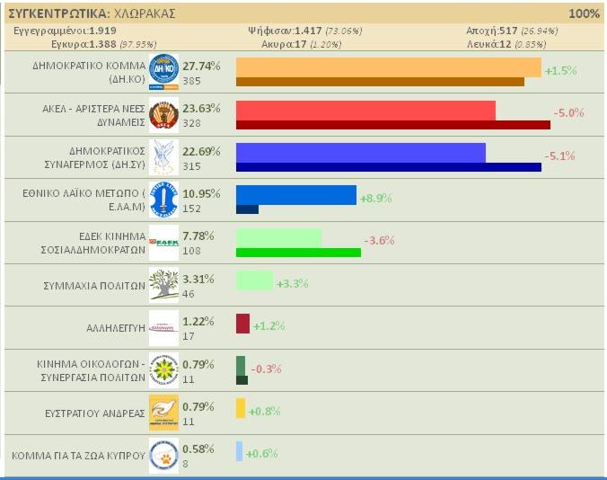 Η ΕΦΗΜΕΡΙΔΑ ΤΗΣ ΧΛΩΡΑΚΑΣ: ΑΠΟΤΕΛΕΣΜΑΤΑ ΑΠΟΤΕΛΕΣΜΑΤΩΝ ΣΤΗ ΧΛΩΡΑΚΑ ΑΠΟ ...