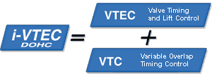 The Engine Valve Technology: DOHC I VTEC