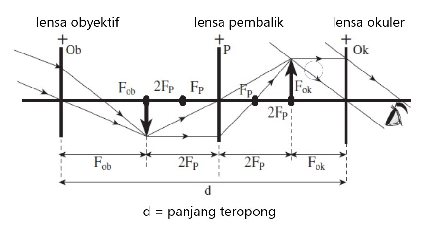 Alat-Alat optik : Pengertian, Rumus dan contoh Soal Penyelesaian ...