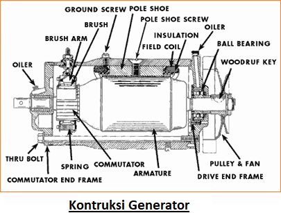 Pengertian Generator - Komponen Utama, Jenis Generator, Bagian-bagian ...