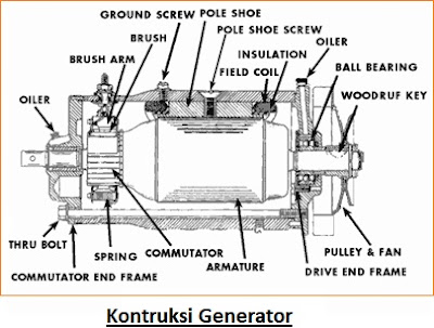 Pengertian Generator - Komponen Utama, Jenis Generator, Bagian-bagian ...
