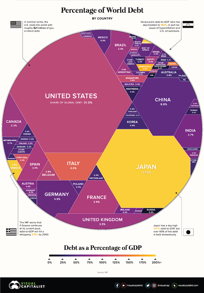 Jobsanger Some Charts On World Debt