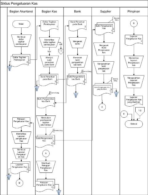 ~Ndy's~ My Own Myself: FlowChart Siklus Pengeluaran