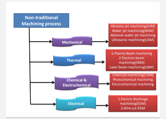 Types of non traditional machining process in Hindi