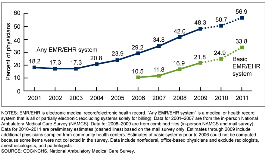 2011 EHR Adoption Rates – The Health Care Blog