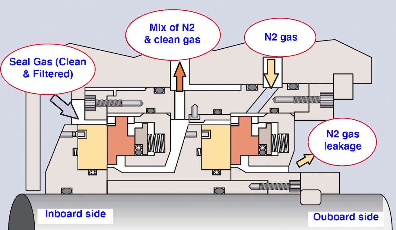 Dry Gas Seal: An Introduction - ROTATING-MACHINERY