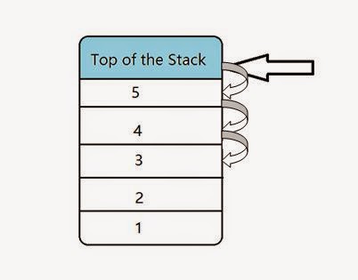 Stack class in Java : A complete overview - Tech Me More