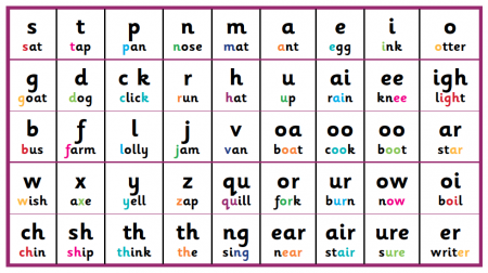PHONETIC SOUNDS IN ENGLISH - Primary & Upper Primary
