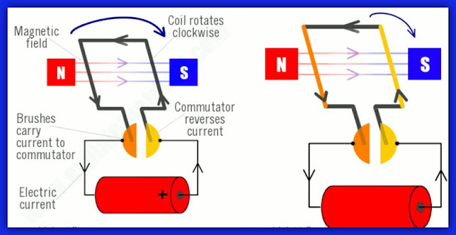 Basic Idea Of Electrical Experiment Motors And Movement