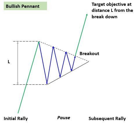Saham SSIA pattern bullish pennant