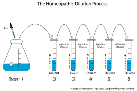 Out of Phase: Regarding Homeopathic Potencies