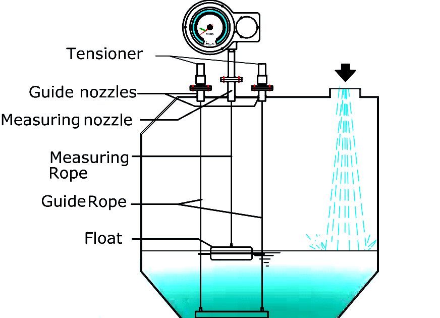 Float & Dial Level Gauge Principle