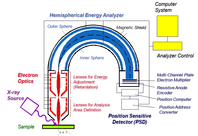FISITECH | The Way of Never Give Up: Material Surface Analysis with X ...