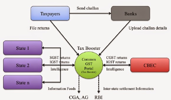 GSTN - The solution architecture - GST India