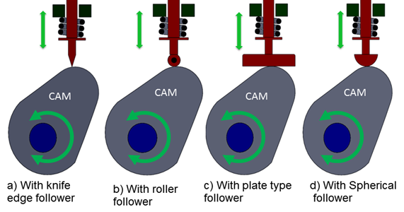 Types of Cam and Follower - MechanicsTips