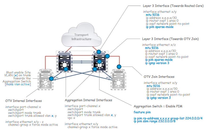 Approach to Cisco OTV- Overlay Transport Virtualization in Datacenter ...