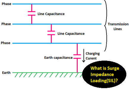What is Surge Impedance Loading(SIL)? Significance, Effects - ETechnoG