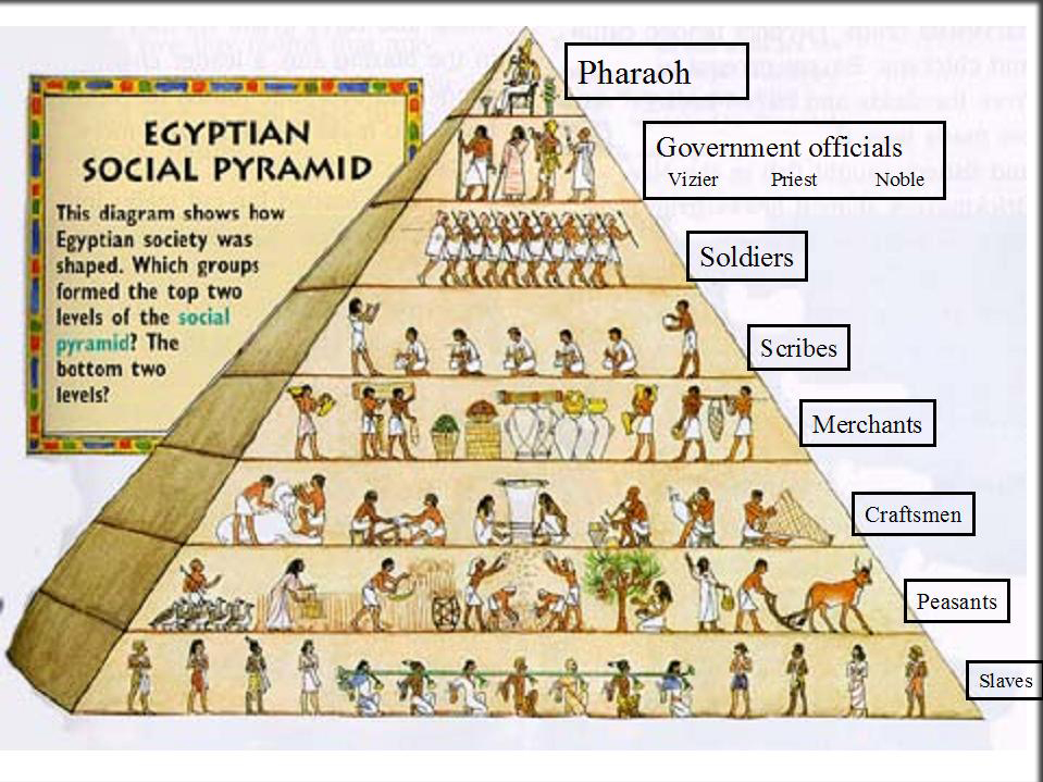 History for Kids 10: Ancient Egyptian Timeline for Children