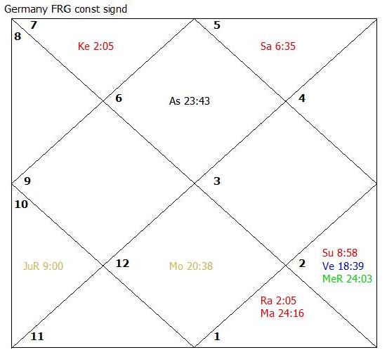 Systems' Approach to Mundane Vedic Astrology: Federal Republic of Germany