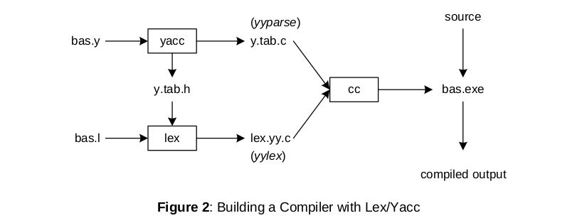 10.Introduction to Yacc