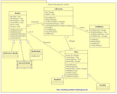 Unified Modeling Language: Library Management System - Class Diagram
