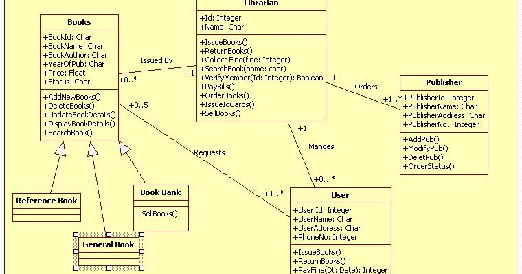 Unified Modeling Language: Library Management System - Class Diagram