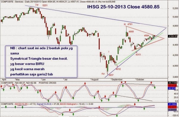 TECHNICAL AND FUNDAMENTAL ANALYSIS : Chart IHSG 25-10-2013 Close 4580.85