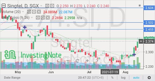 Singapore Shares Information: SingTel