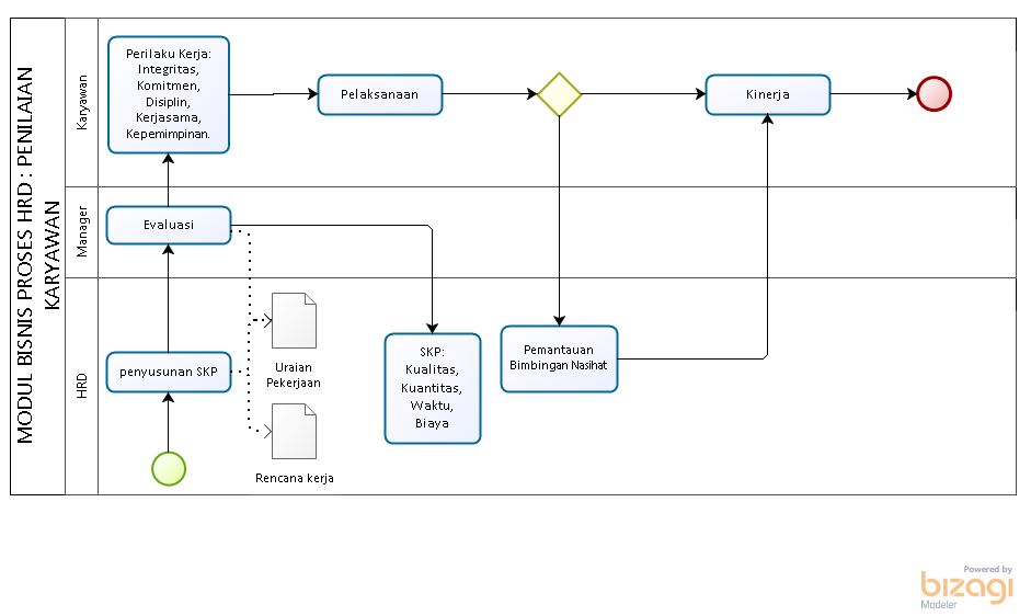 PT KITA UPERP11: PROSES BISNIS HRD (Recruitment, Cuti dan Penilaian)
