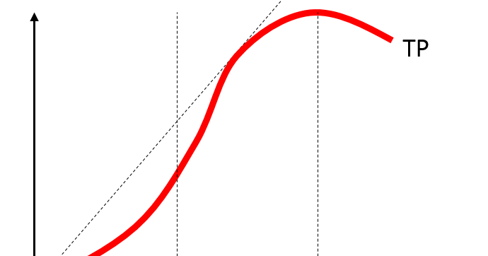 My Ekonomi: Jumlah keluaran, Keluaran sut dan Keluaran purata