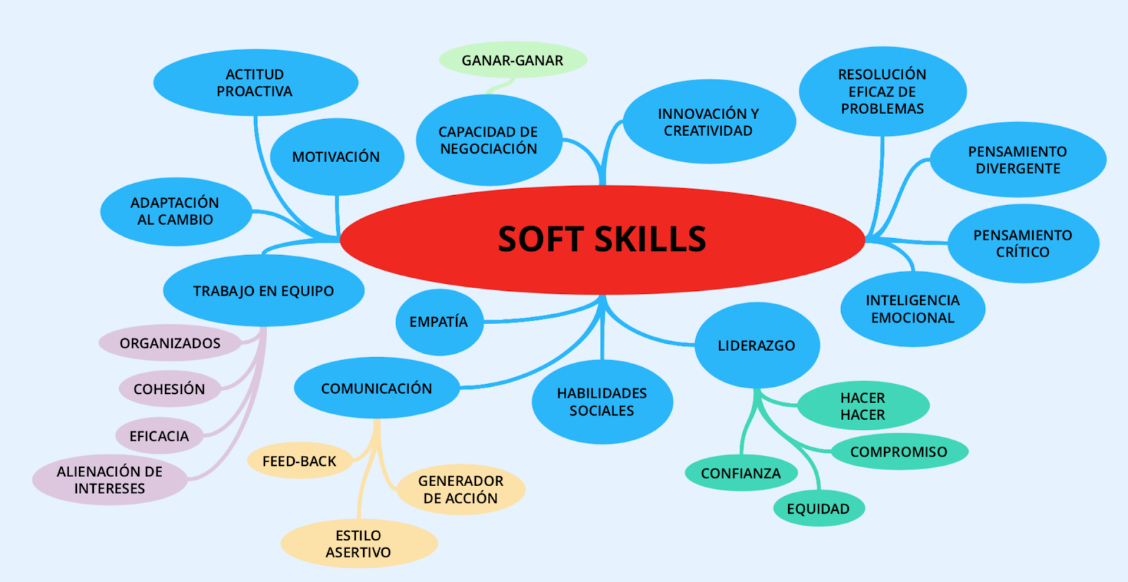 SOFT SKILLS. MAPA MENTAL.