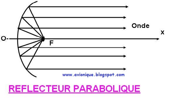 cours aéronautique: 6ème LEÇON : Les réflecteurs