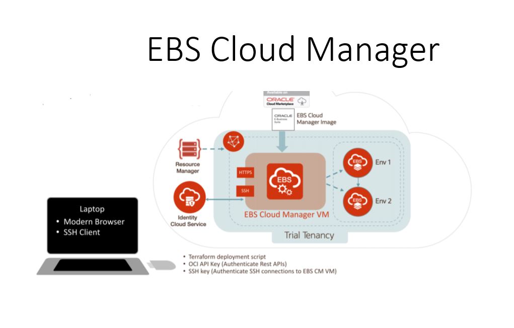 Oracle Apps Dba Pieces Oracle E Business Suite Cloud Manager Compute