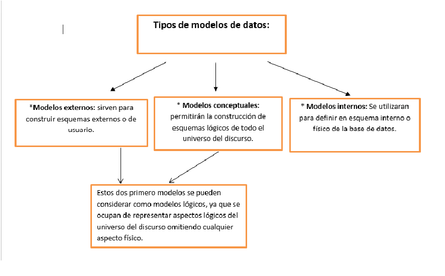 Tipos de modelos de datos: 2015