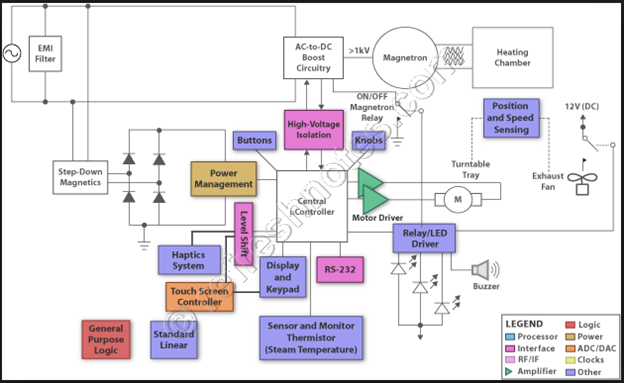 RefreshNotes: Embedded Hardware Architecture