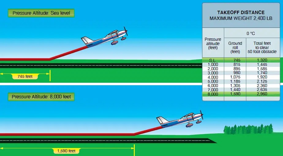 Environment factors that affect aircraft performance