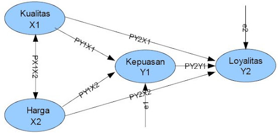 TUTORIAL STATISTIK: PATH ANALYSIS Dengan SPSS
