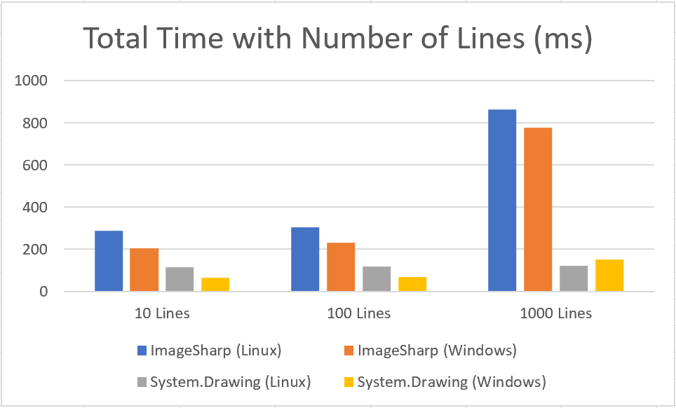 Pedro's Tech Mumblings: Drawing Lines in .NET Core: Comparing ...