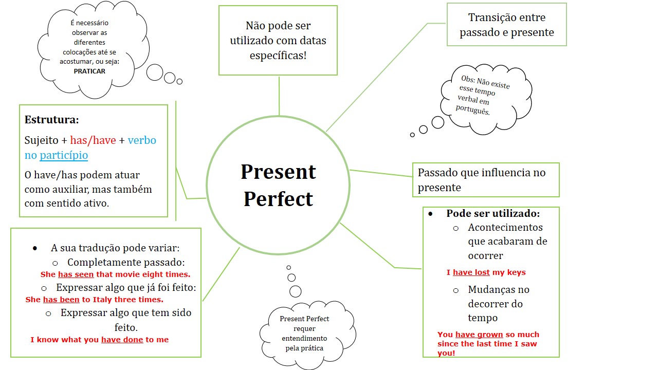 Present Perfect - Mapa Mental