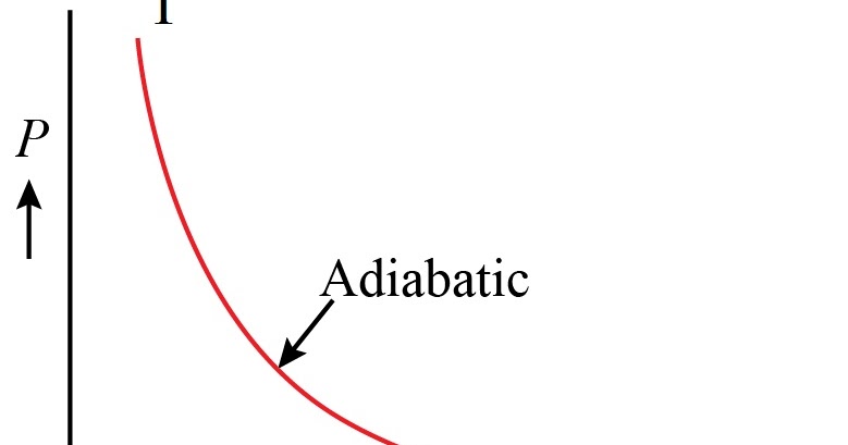 Adiabatic Process (Isentropic Process) - Mechanical Engineering