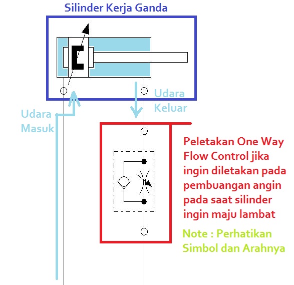 Pengertian dan Pengaplikasian One Way Flow Control Valve - Siddix