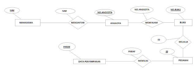contoh ERD dan LRS perpustakaan
