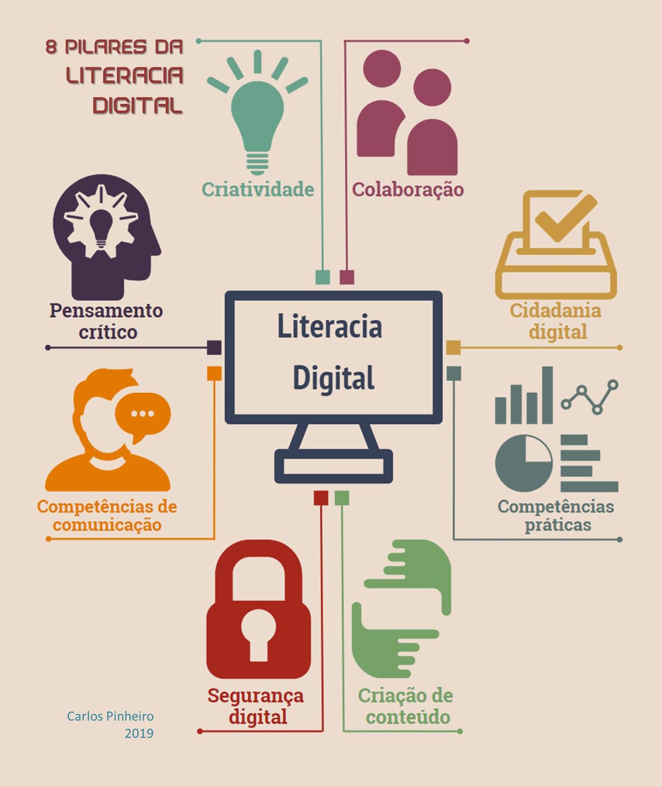 8 Pilares da Literacia Digital