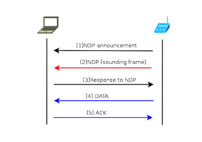 Ruwan's techno Blog: Is my 802.11ac wifi AP beamforming