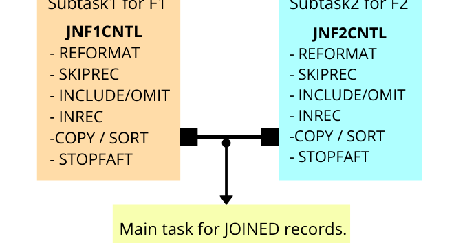 Mainframe Forum: Top 15 Useful Hack Tips On JOINKEYS With Examples!