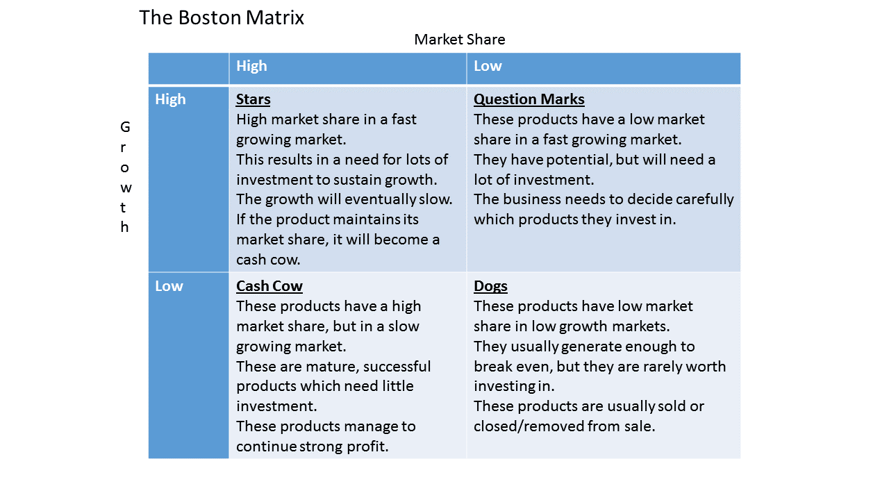 A Level IT, Business and Media Revision: The Boston Matrix