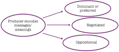 A2 Advanced Portfolio In Media: Stuart Hall - Reception Theory ...