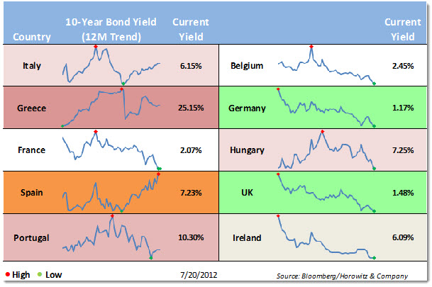 Emirates Capital Asset Management (ECAM): European Bond Yields